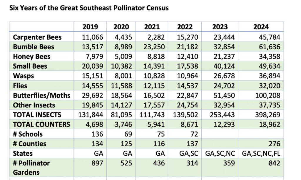 Great Southeast Pollinator Census 2024: The Results Are In - Bee City USA